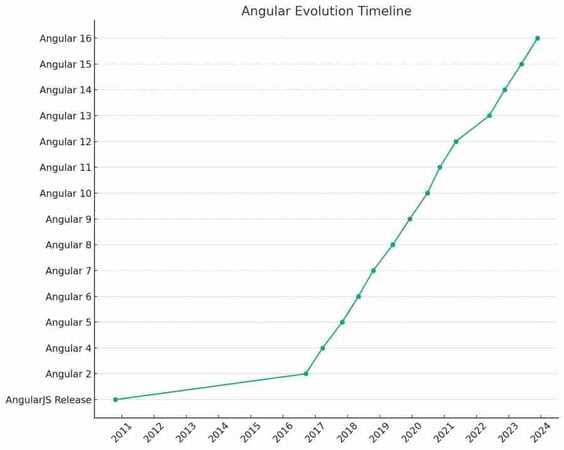 Angular Framework – From Its First Steps To Adulthood